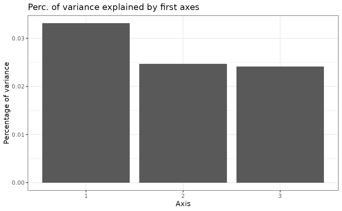 Plot variance explained by PCA axis — pca_varplot • QuickPop